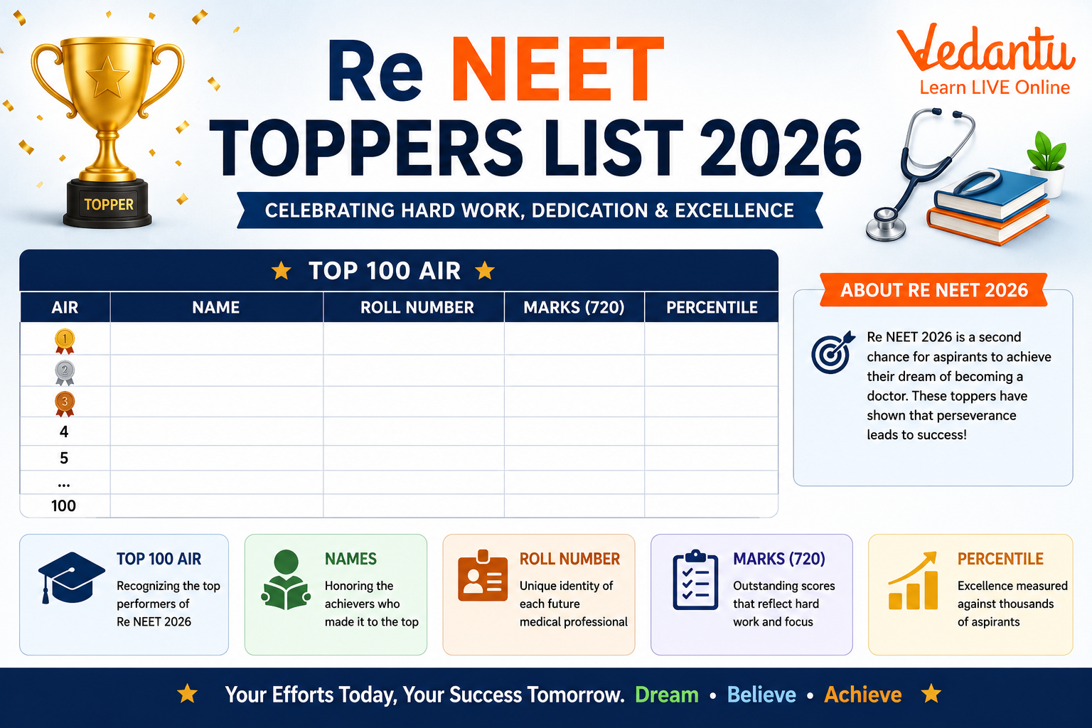 Re NEET Toppers 2026: Top 100 AIR, Names, Marks & List