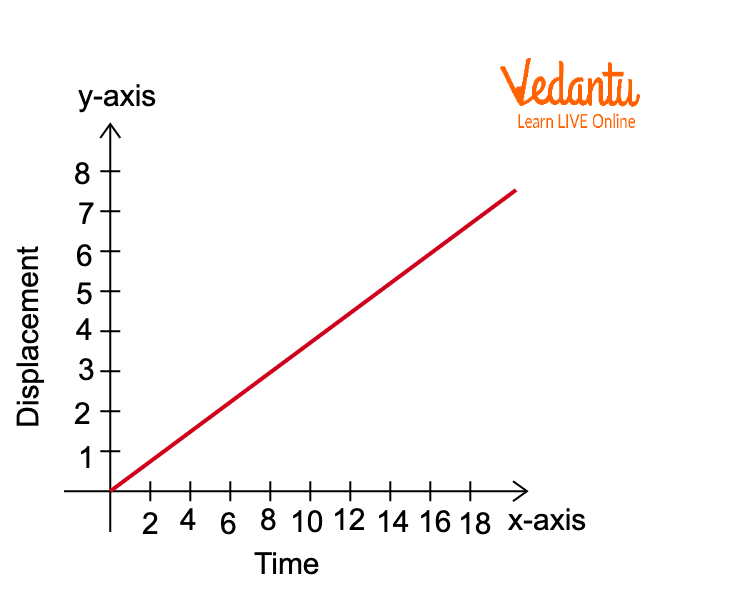 Displacement Time Graph And Velocity Time Graph Important Concepts Displacement Time Graph And Velocity Time Graph Important Concepts
