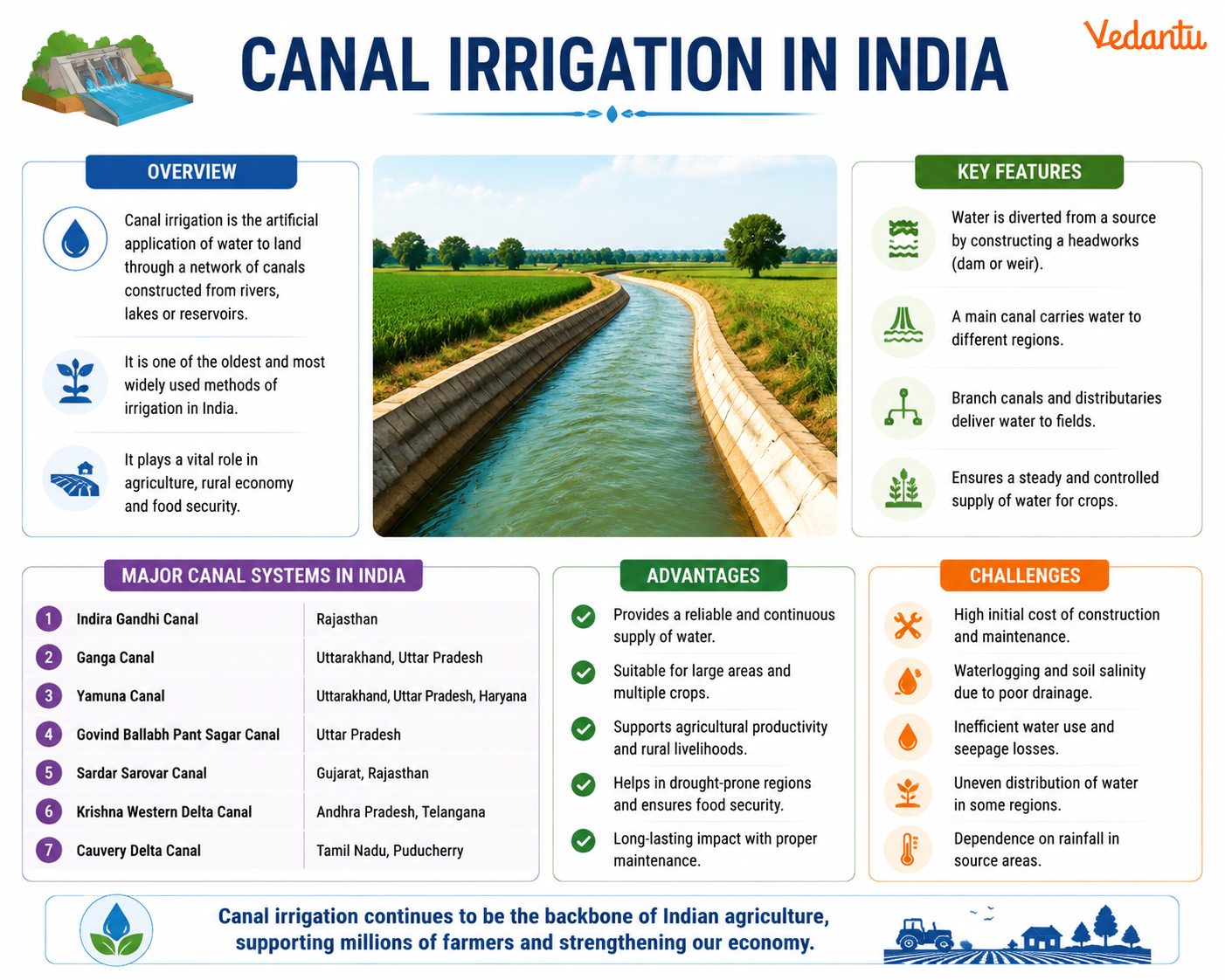 Canal Irrigation in India: Types & Benefits