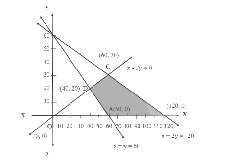 NCERT Solutions For Class 12 Maths Linear Programming Exercise 12.1