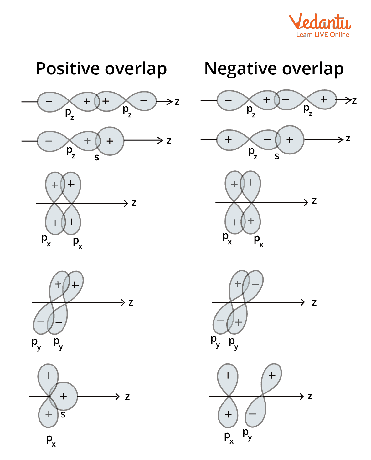 Orbital Overlap Definition Detailed Explanation Properties And FAQs Orbital Overlap Definition Detailed Explanation Properties And FAQs