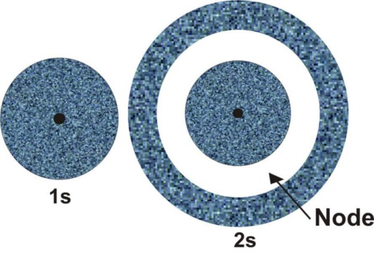 Shapes of Orbitals | What is Orbital? Types of Orbitals