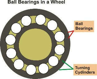 Frictional Force | Types of Frictional Force