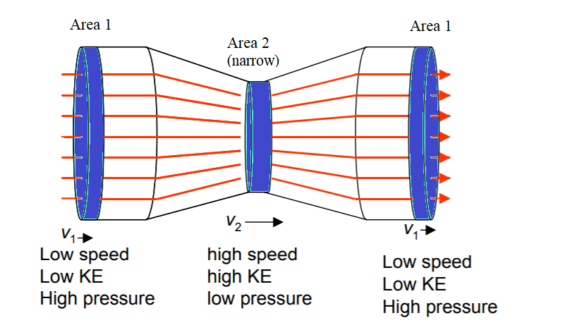Fluid Flow | Bernoulli's Equation Derivation and Fluid Mechanics