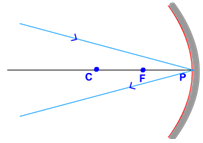 Reflection of Light | Types of Mirrors - Plain Mirror and Spherical Mirror