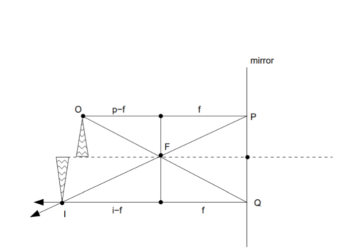 Optics - Light Waves, Wavelength and Mirror Equation | Real and Virtual ...