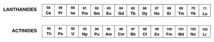 Actinides | Properties, Uses and Availability of Actinides