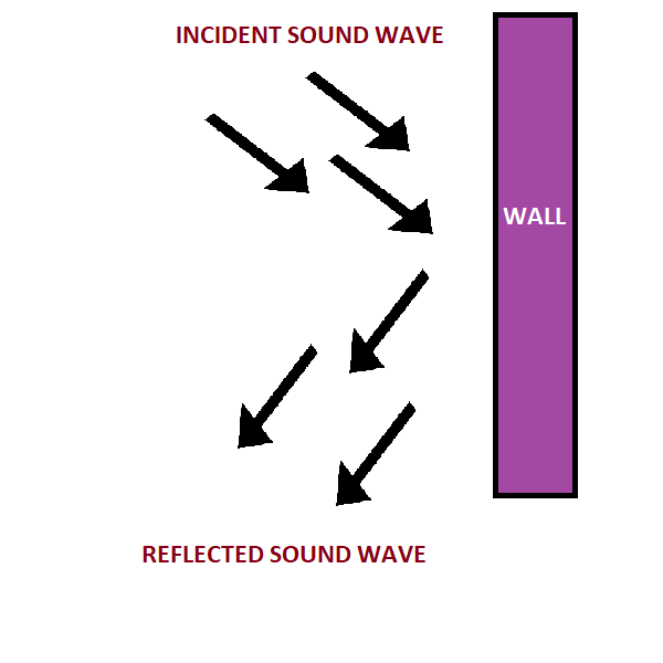 Reflection of Waves - Reflection of Sound Waves and Light Waves