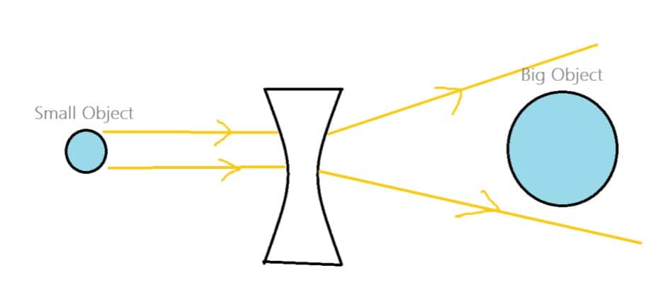 Biconvex Lens - Properties, Uses and Applications of Biconvex lenses