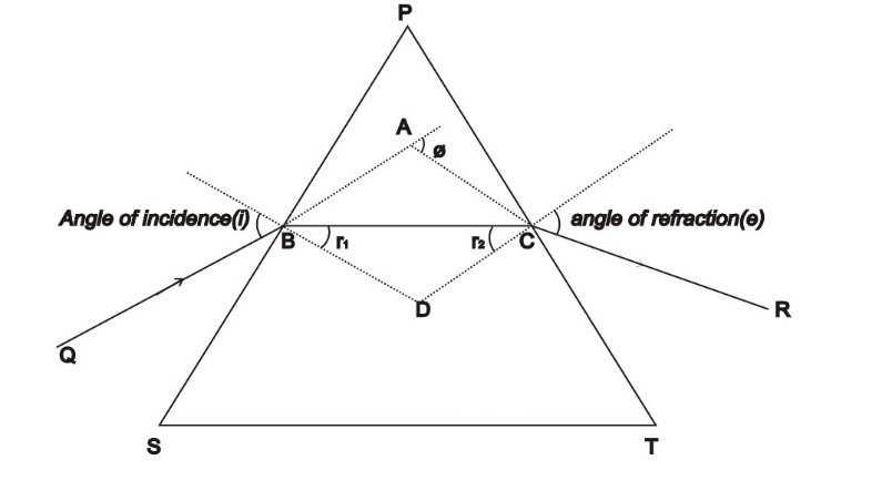 Prism | Working and Types of Prism | IIT JEE Physics