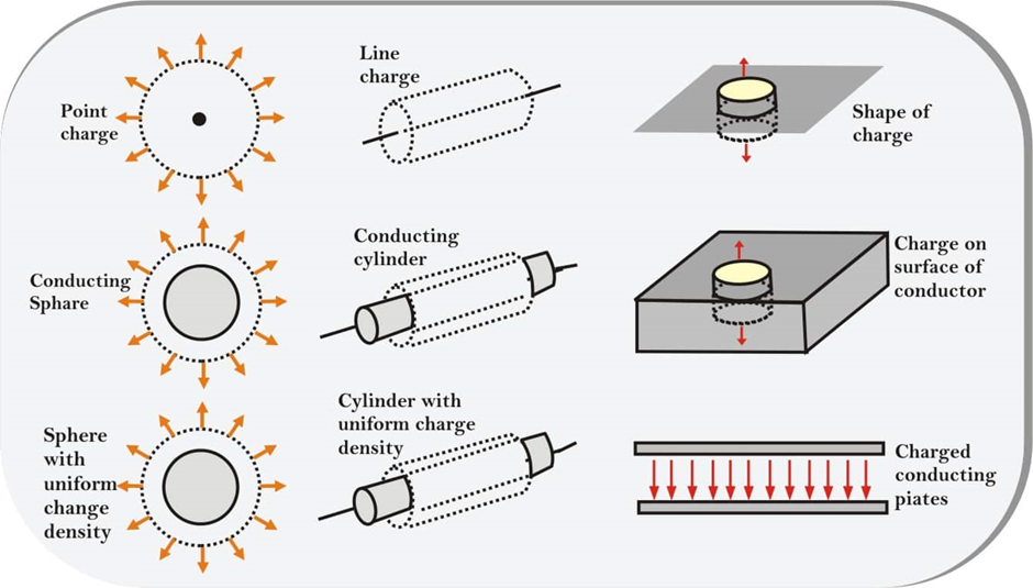 Electrical Force | Electric Forces and Their Types